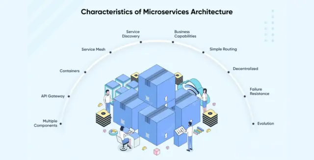 What Are Microservices? Learn Microservices Architecture